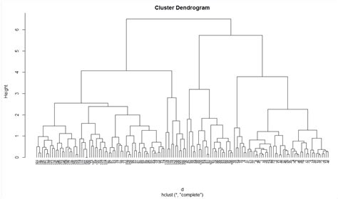 如何使用 R 编程执行层次聚类分析？ 码农参考