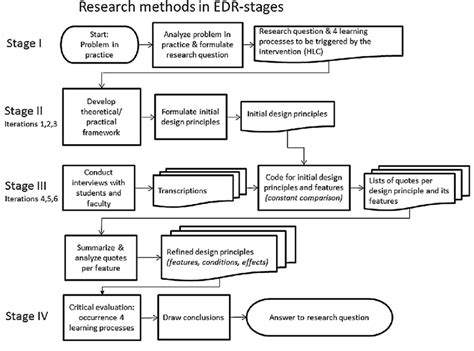 Overview Of Methods Used In EDR Stages Download Scientific Diagram