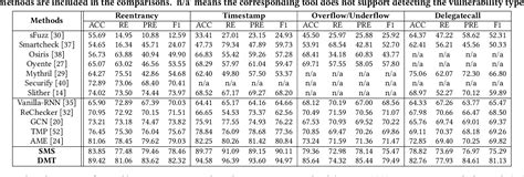 Table 1 From Cross Modality Mutual Learning For Enhancing Smart Contract Vulnerability Detection