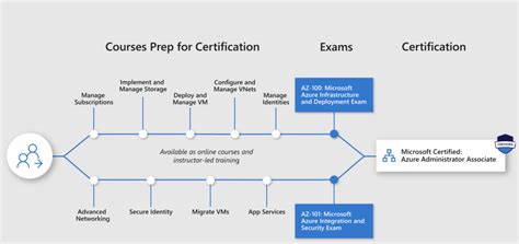 Guide Azure Administrateur Azure Academy By Dyn It Maroc