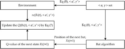 The Combination Of Bat Algorithm And Q Learning Download Scientific Diagram