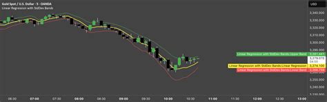 Linear Regression With Stddev Bands — Indicator By Widadiffb290125