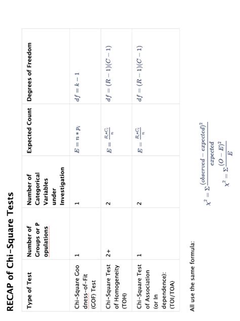 Chi Square Tests Summary Pdf