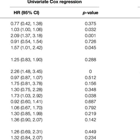 Univariate And Multivariate Cox Regression Of Prognostic Factors For
