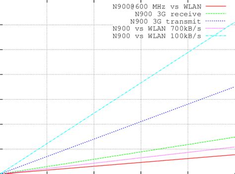 Transmission Energy Versus Computation Energy Download Scientific Diagram