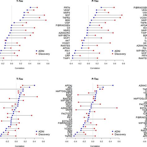 Cluster Plot Noting Similar Correlation Ordering Among The Inflammatory