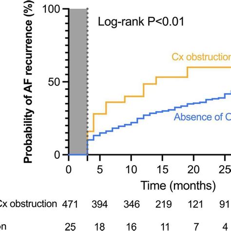 Cumulative Incidence Of Atrial Fibrillation Recurrence In Patients With Download Scientific