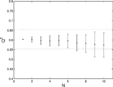 Performance Of The Final Qsar Model In Leave N Out Cross Validation