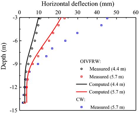 Comparison Between The Computed And Measured Horizontal Displacements Download Scientific Diagram