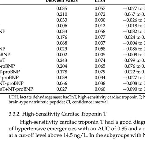 Pairwise Comparison Of Auc Using Delong Test Download Scientific Diagram