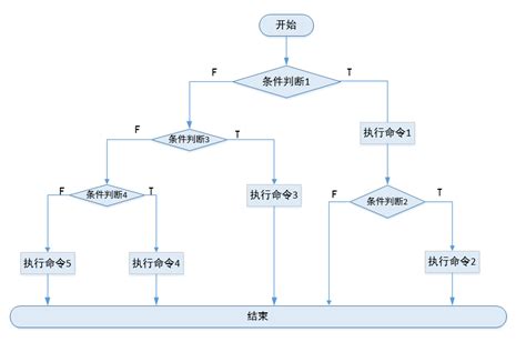 流程控制循环语句 村尚chun叔 博客园