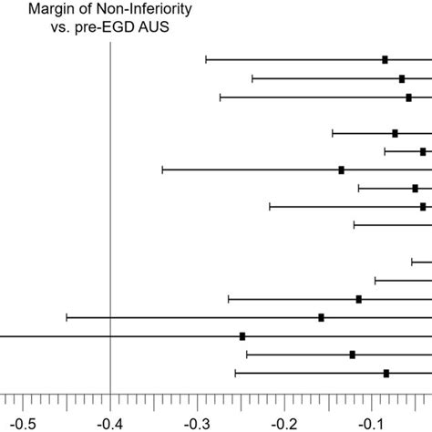 Non Inferiority Test Of Post Egd Aus In Each Organ The Results Of The Download Scientific