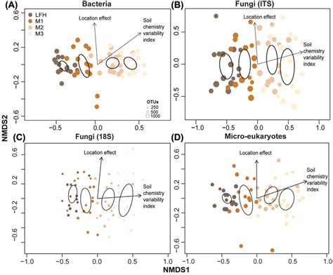 nonmetric multidimensional scaling nmds plots displaying the download scientific diagram