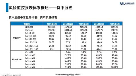 PPT详解风控报表体系与数据分析应用 知乎