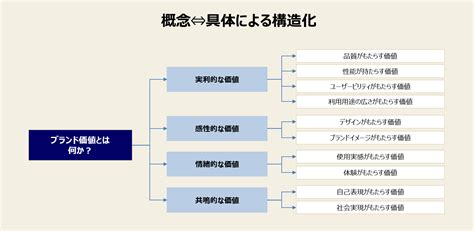 Kbird On Twitter 構造化の4つのパターン。 1要素分解による構造化 2因数分解による構造化 3フレームワークによる構造化 4概念⇔具体による構造化 問題解決力を