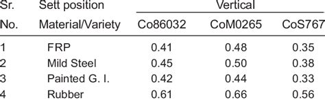 Dynamic Coefficient Of Friction For Two Budded Setts Download Table
