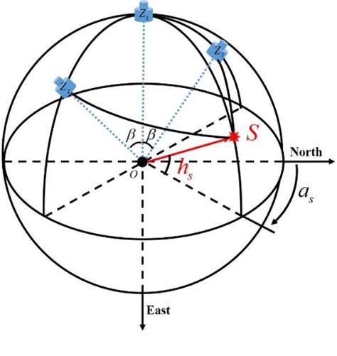 Figure 2 From Global Autonomous Positioning In Gnss Challenged Environments A Bioinspired