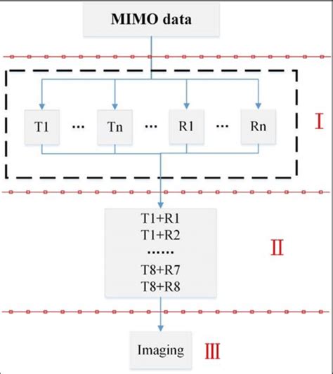 Flow Chart Of The Improved Tdbp Algorithm Part I One Way Travel Time
