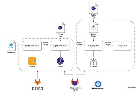 Faster Multi Architecture Docker Builds With Kaniko By Salva Ibiza