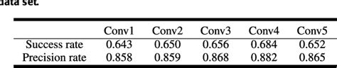 Table 1 From High Performance Visual Tracking Based On High Order Pooling Network Semantic Scholar