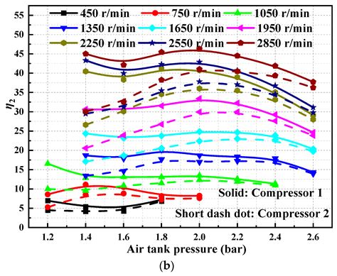 Experimental Investigation On The Performance Of Compressors For Small Scale Compressed Air