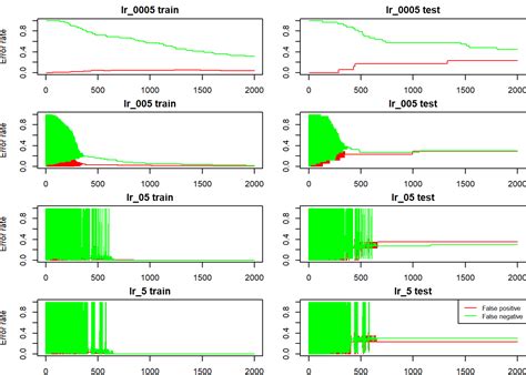 Deep Learning In R 1 Logistic Regression With A Neural Netwrok Mindset From Scratch In R Data