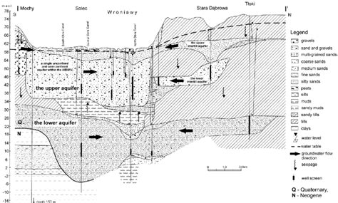 Hydrogeological Cross Section Download Scientific Diagram