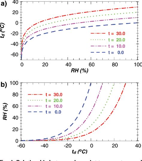 Relative Humidity And Temperature
