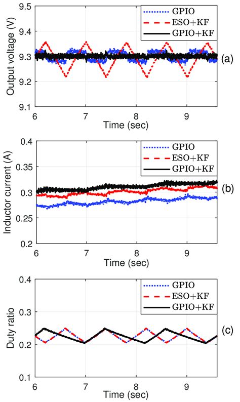 Waveform Curves When Disturbance Is Polynomial Form Of Time Series A