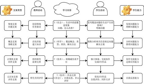 Sts教育理念渗透支架式教学模式的设计——面向中职生问题解决能力的培养