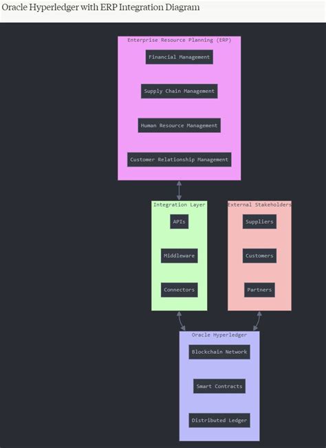 Javid Ur R On Linkedin Hyperledger Erp Blockchain Integration Oracle