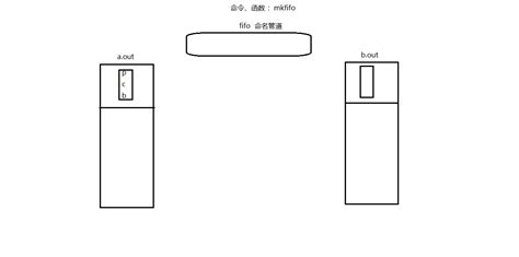 【linux】fork进程linux父子进程通信fork Csdn博客