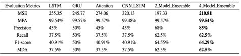 GitHub WilliamGQW NLP For Stock Trend Forecasting Ensemble RNN LSTM GRU Model With Attention