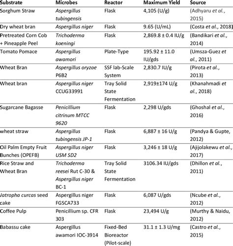 Comparison Of Xylanase Production Using Solid State Fermentation On