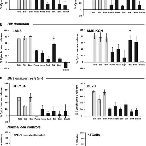 Bh3 Response Profiling Defines Three Distinct Pro Survival Addiction Download Scientific