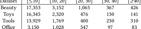 number of sequences end at items of different fre quency groups