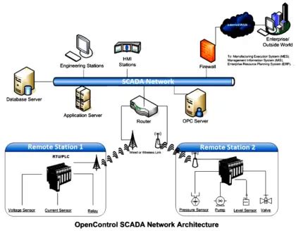 Components Of SCADA Functions Of SCADA InstrumentationTools