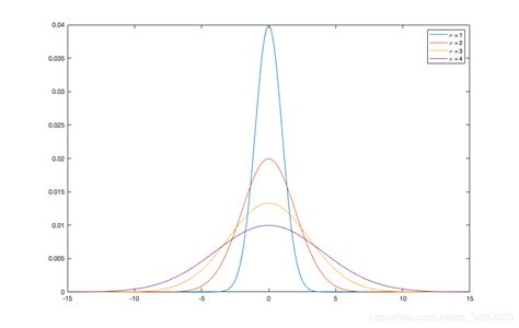 高斯滤波与双边滤波原理、matlab实现及结果对照高斯双边带分布 Csdn博客