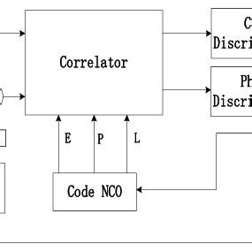 Traditional Tracking Loop Download Scientific Diagram