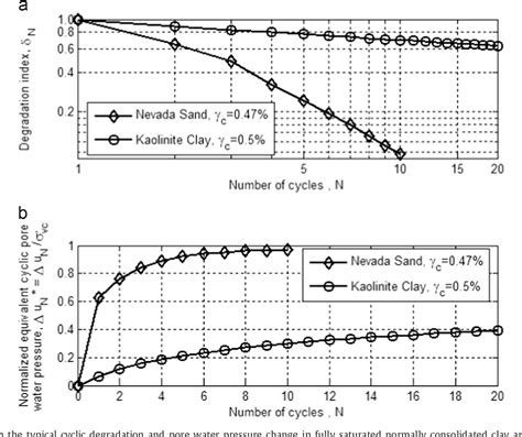 Figure 2 From Cyclic Secant Shear Modulus Versus Pore Water Pressure In