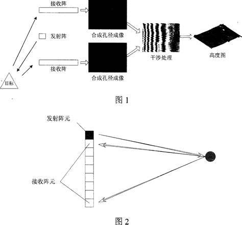Single Receiving Array Synthetic Aperture Sonar Interferometry Eureka Patsnap