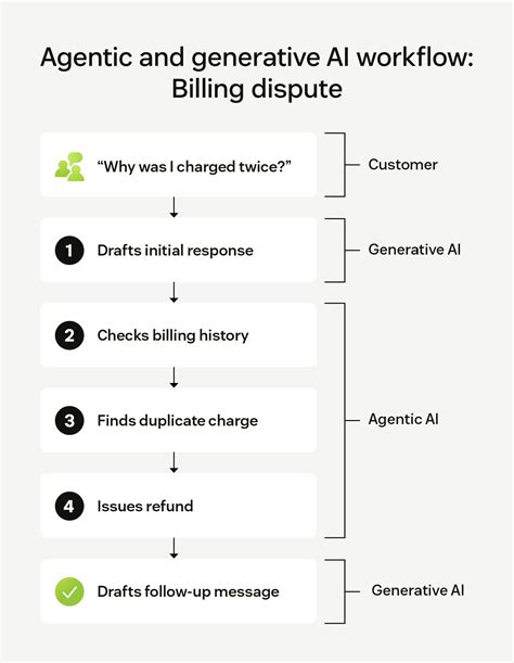 Agentic Ai Vs Generative Ai What Sets Them Apart