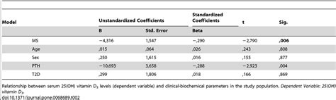 Multivariate Linear Regression Analysis Download Table