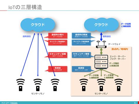 図解コレ1枚でわかるIoTの三層構造 IoT 改訂版 ITソリューション塾オルタナティブブログ