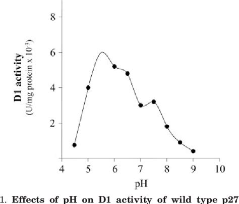 Figure 1 From Characterization Of The Protein Dimerization Domain
