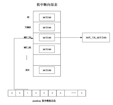 万字讲解linux内核网络收包角度—浅入中断 2 知乎