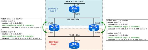 Ospf Redistribution Between Different Ospf Processes Costiser Ro