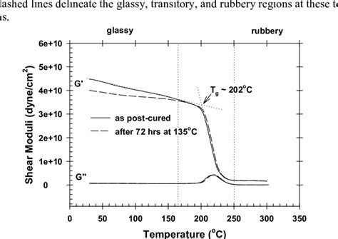 The Storage And Loss Moduli As A Function Of Temperature Measured By Download Scientific