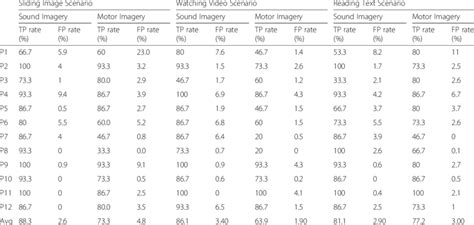 Online Onset Detection Performance Results In Three Different Scenarios