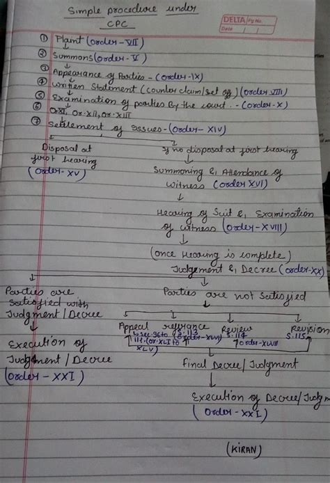 Civil Procedure Code Important Notes Clipart